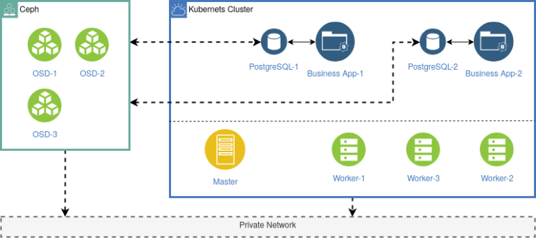 Postgresql Ha And Kubernetes Ralphs Open Source Blog